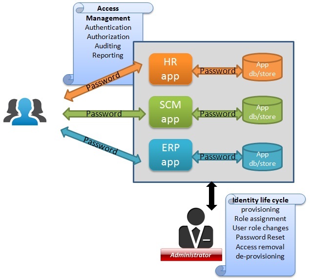 Security and Identity Management : Identity and Access Management