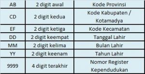 Computer: Kode angka dalam NIK e-KTP