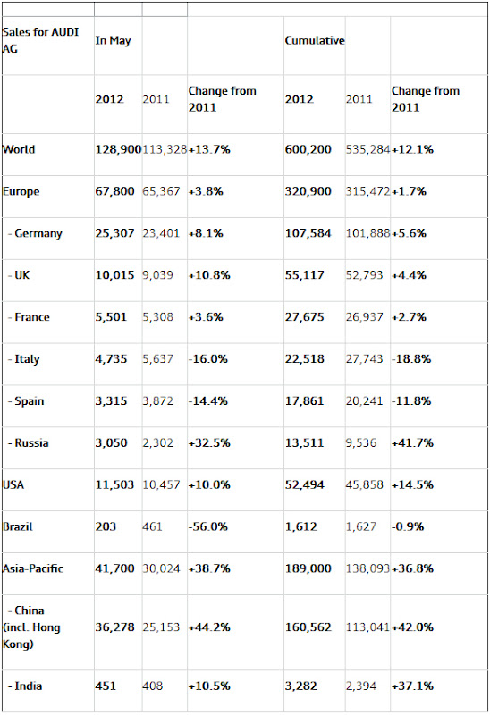 Audi AG achieves all-time sales record; continues double-digit growth ...