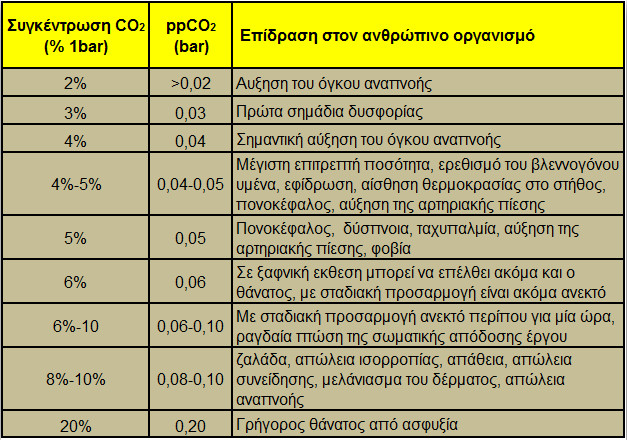 dive-corner: Διοξείδιο του άνθρακα (CO2) και η επίδρασή του στην κατάδυση