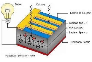 FISIKA DAN YANG LAIN (siduldobah): Fotovoltaik