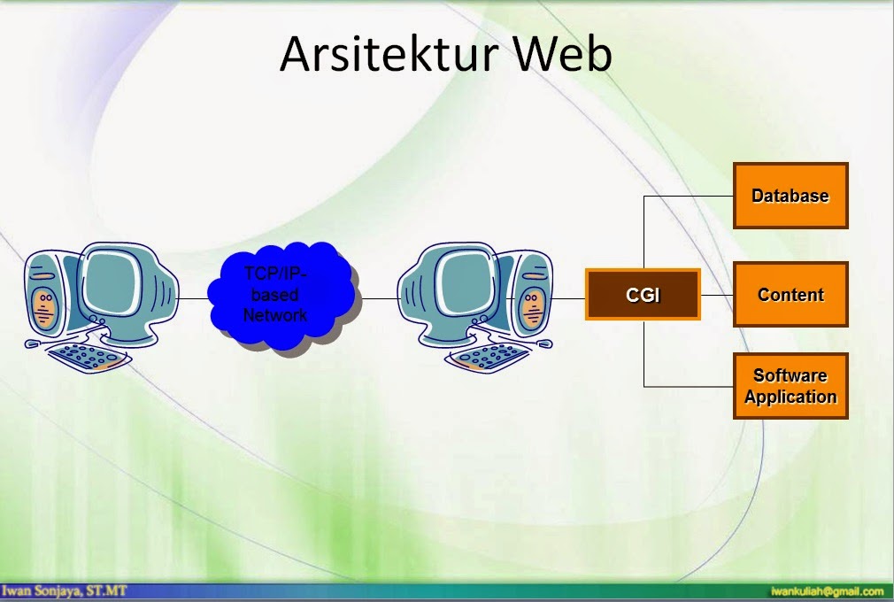 Arsitektur WEB | Private-Unique