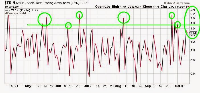 The Keystone Speculator™: TRIN Arms Index Daily Charts