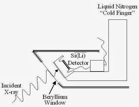 ANALYTICAL INSTRUMENTS: ENERGY DISPERSIVE X-RAY FLUORESCENCE (ED-XRF)