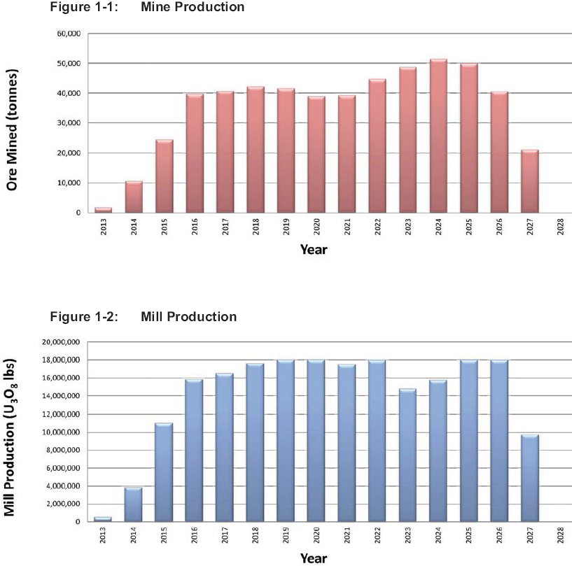 Cigar Lake Uranium Mine Production Plan | NextBigFuture.com