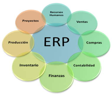 SISTEMAS DE INFORMACION: DEFINICION DE LOS ERP