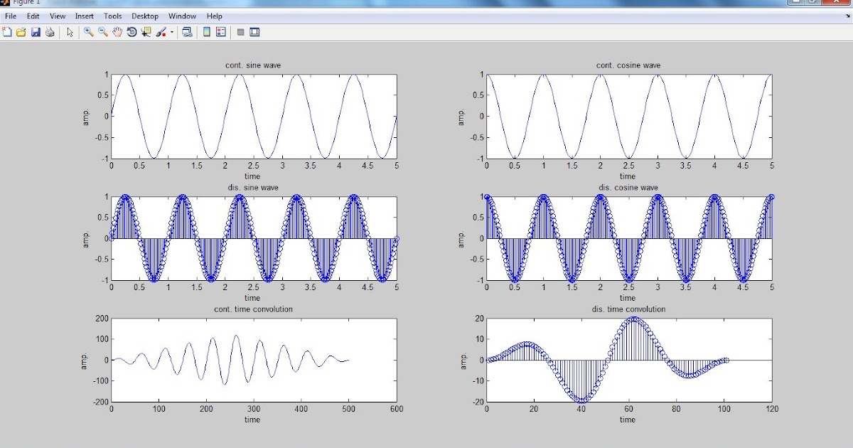 Projects For You Program For Convolution Of Two Signals