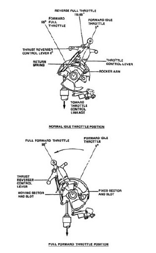 ALL ABOUT AIRCRAFT: engine control
