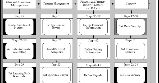 Oracle Applications: OLM - Oracle Learning Management Flowchart