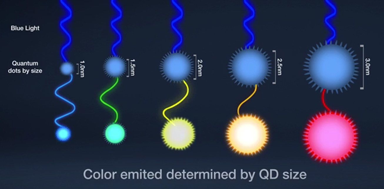 Samsung QLED- a closer look at Quantum Dot Technology