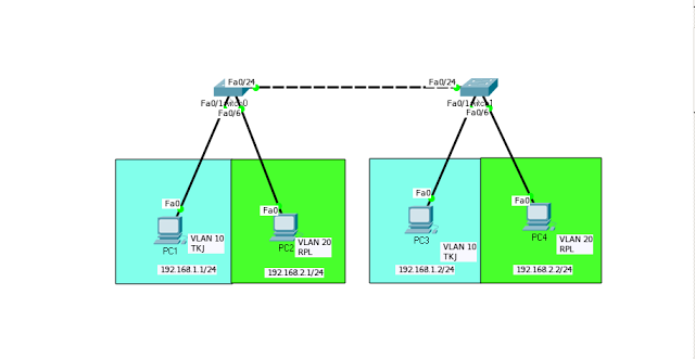 Agil B: CARA TRUNKING SEGMEN VLAN DI CISCO PACKET TRACER