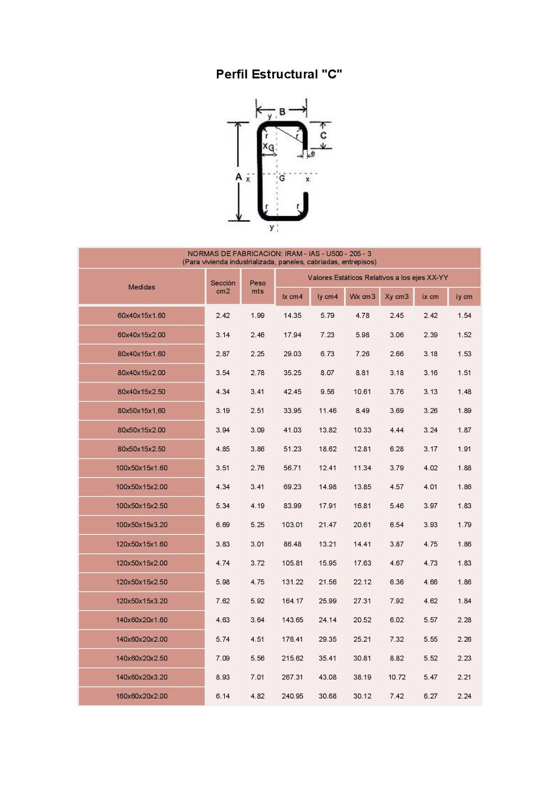 Estructuras Uno Noche: Perfiles y caños estructurales de chapa ...