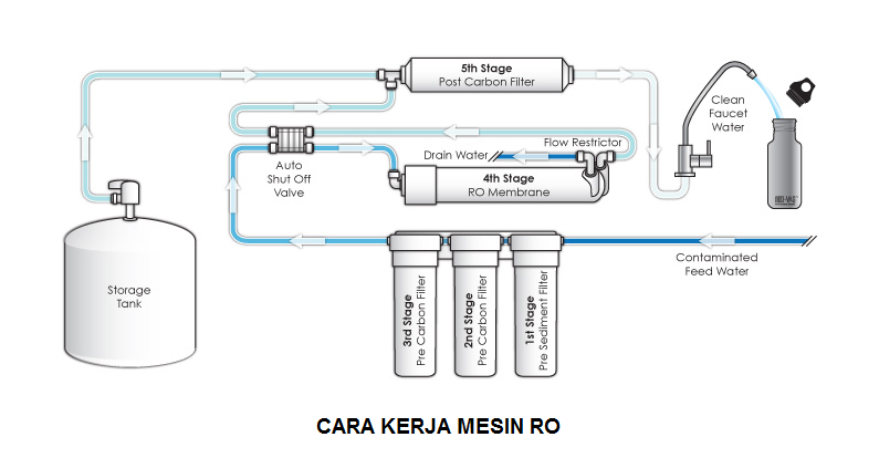 Mesin Air RO Bekasi: Jual Mesin Air RO di Bekasi | 0821-1106-7801