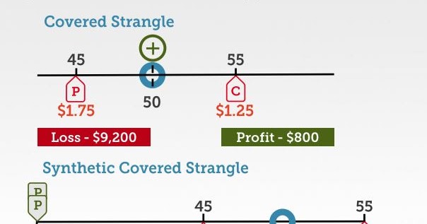 Option strategies synthetic covered strangle - Trader Journal - Options ...