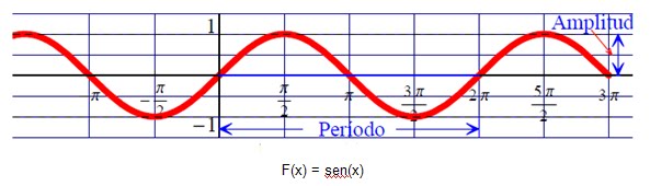 Matemáticas para Todos: Propiedades básicas de la función sen(x)