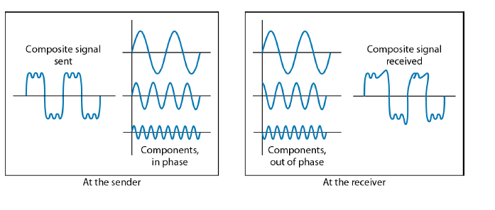 what is Transmission impairments?