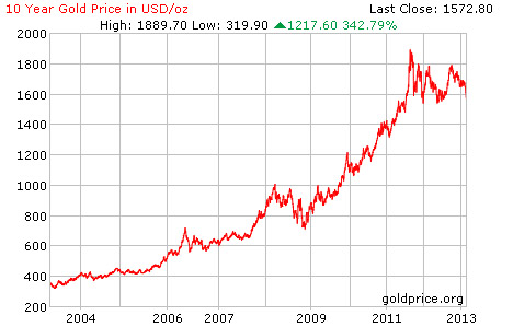 Buy Gold: Why is the gold price down?