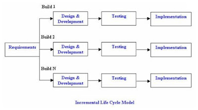 Rekayasa Perangkat Lunak: Contoh-contoh Model Proses Perangkat Lunak