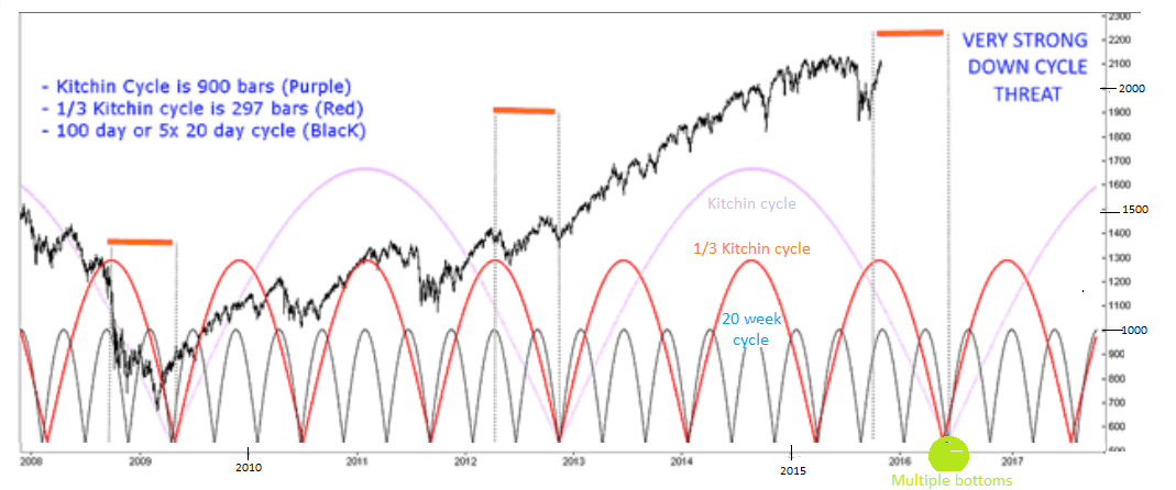 Time Price Research: Long-Term Cycle Outlook On US-Stocks