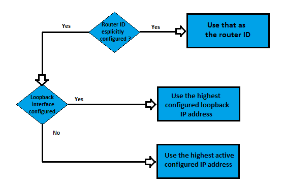 Lab 94 Konfigurasi Router ID OSPF