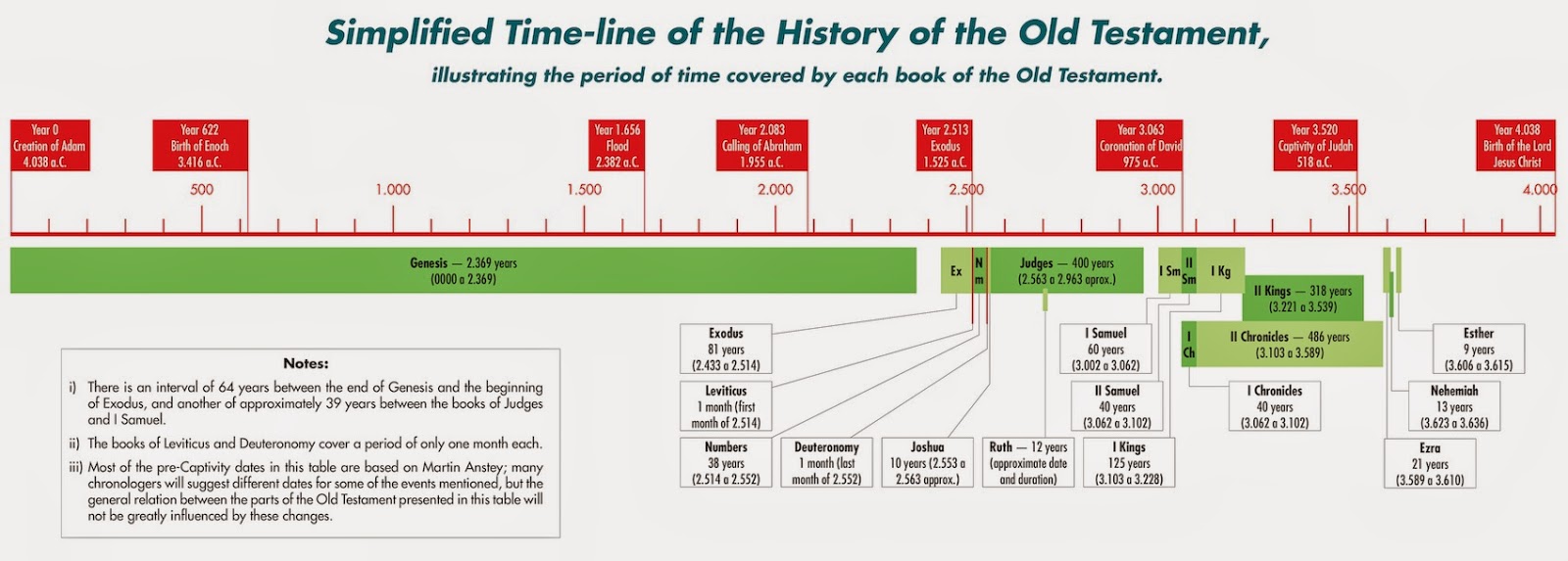 In the fields of Boaz: Simplified Time-line of the Old Testament