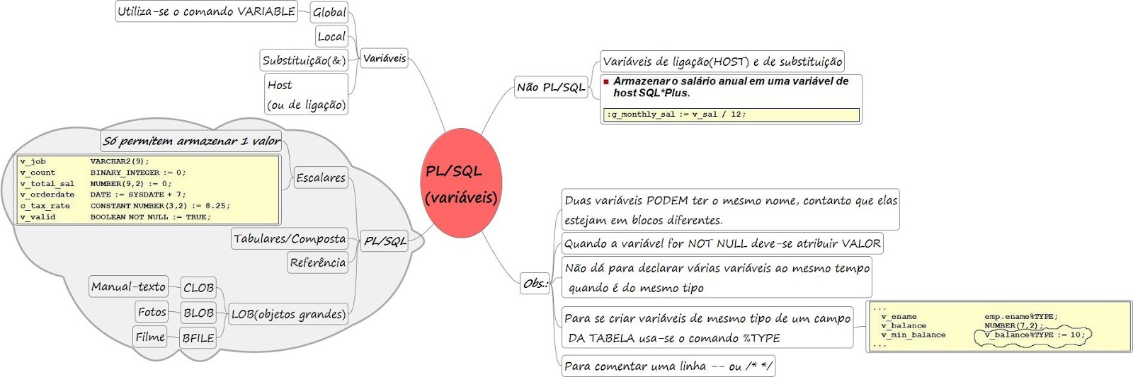 Mapas mentais para concursos de TI: Oracle 11g - PL/SQL