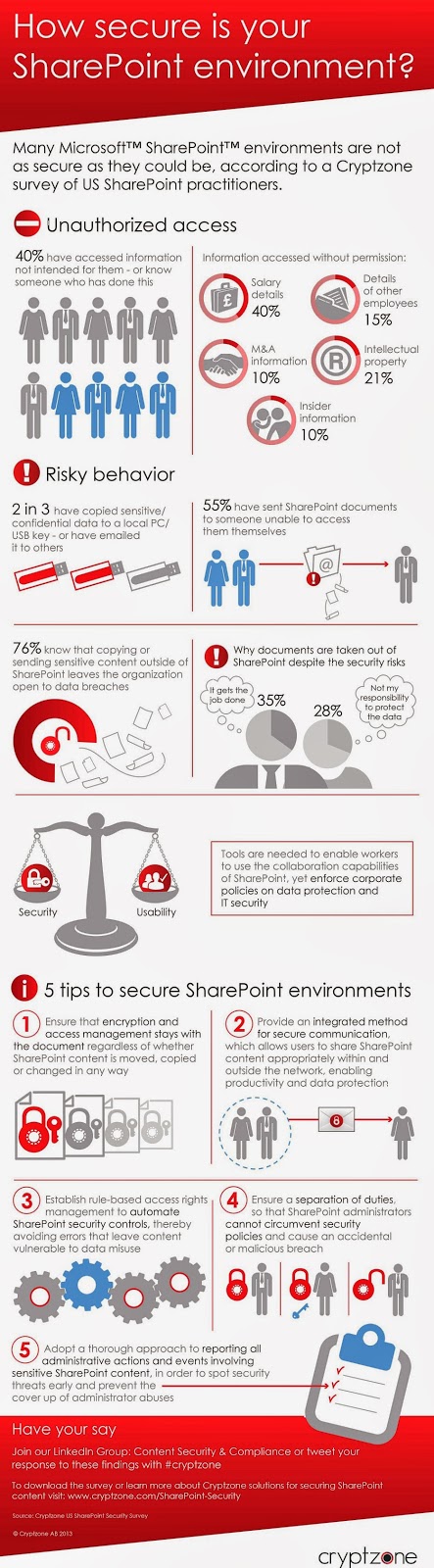 Microsoft SharePoint – Data Security