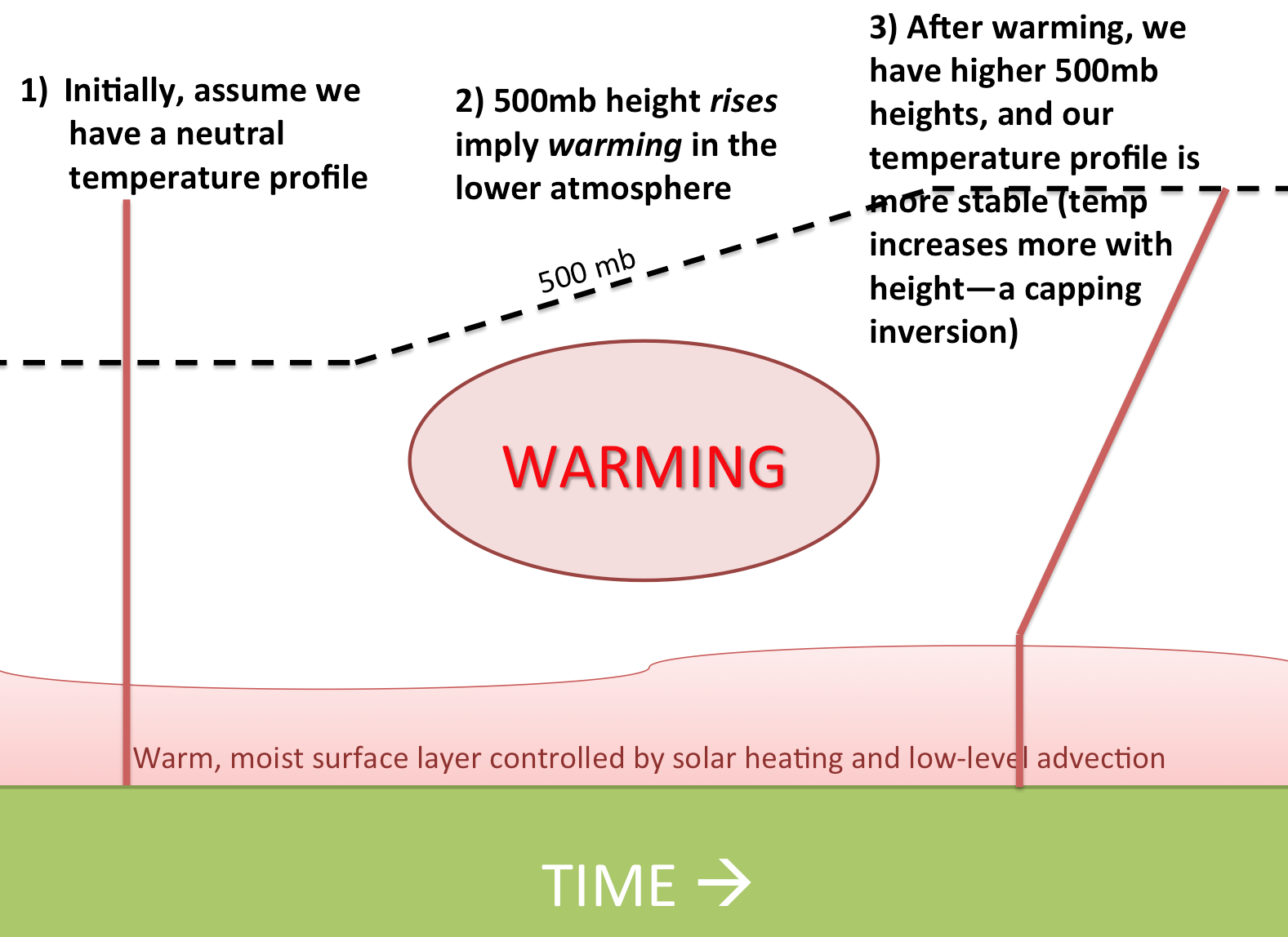 Looking Aloft: Connecting height changes to weather changes