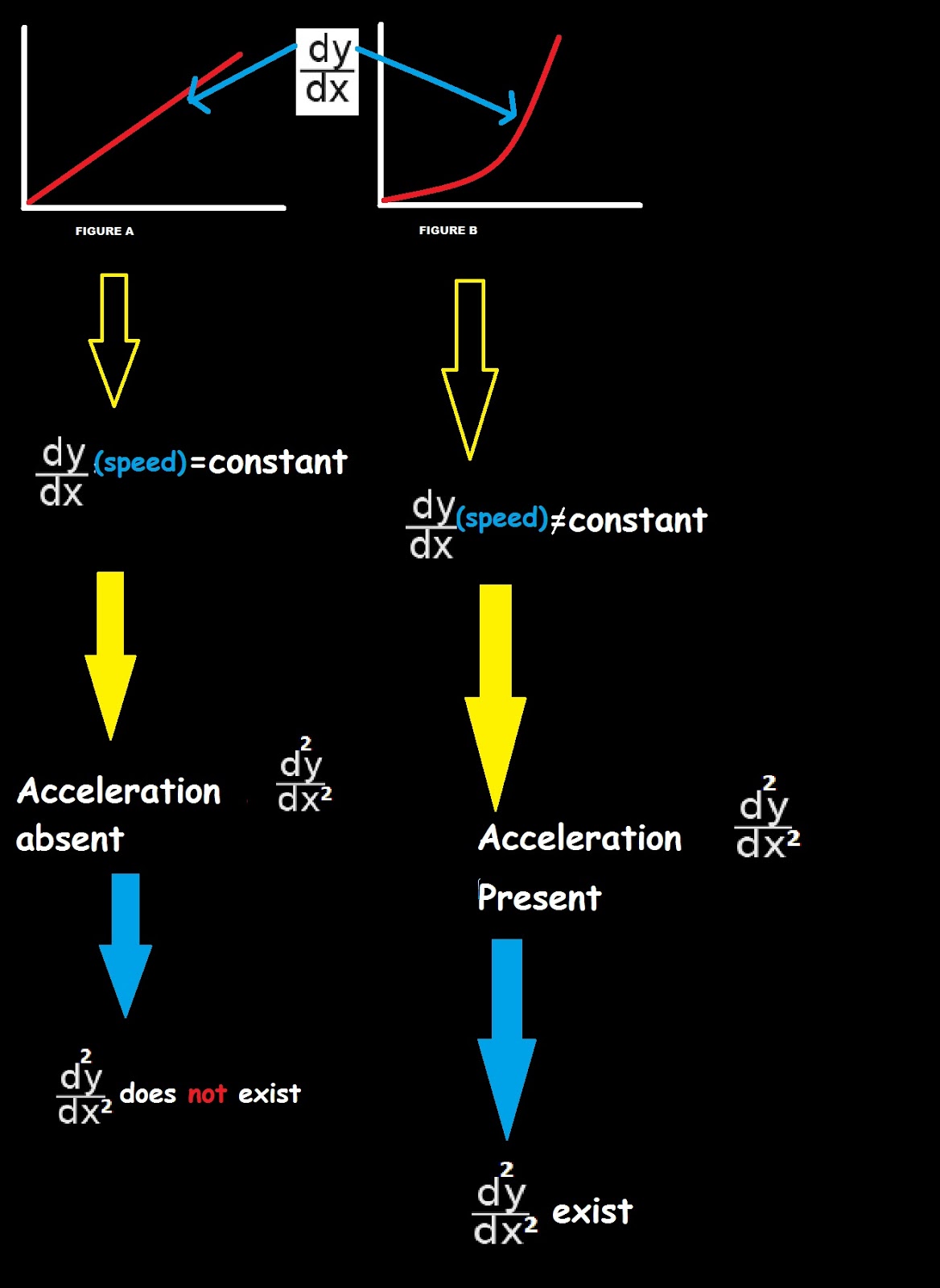 VISUALIZING MATHS & PHYSICS : DIFFERENTIAL EQUATIONS