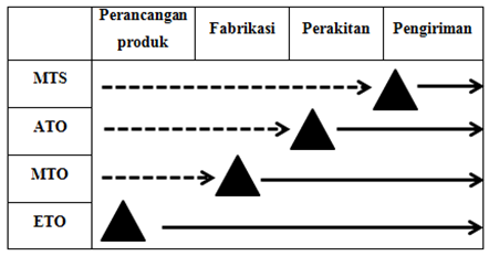 Le devoir de l'etudiant: Decoupling Point dalam SCM
