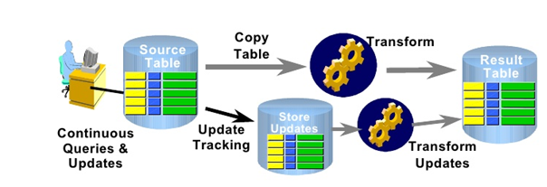 Oracle Certified Master's - Blogs: Redefining Tables Online using DBMS ...