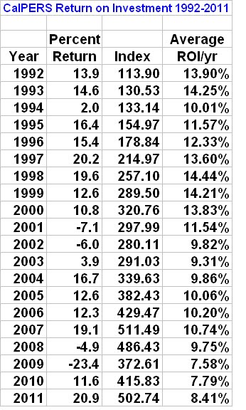 Lexicon Daily: CalPERS should not lower its assumed rate of return