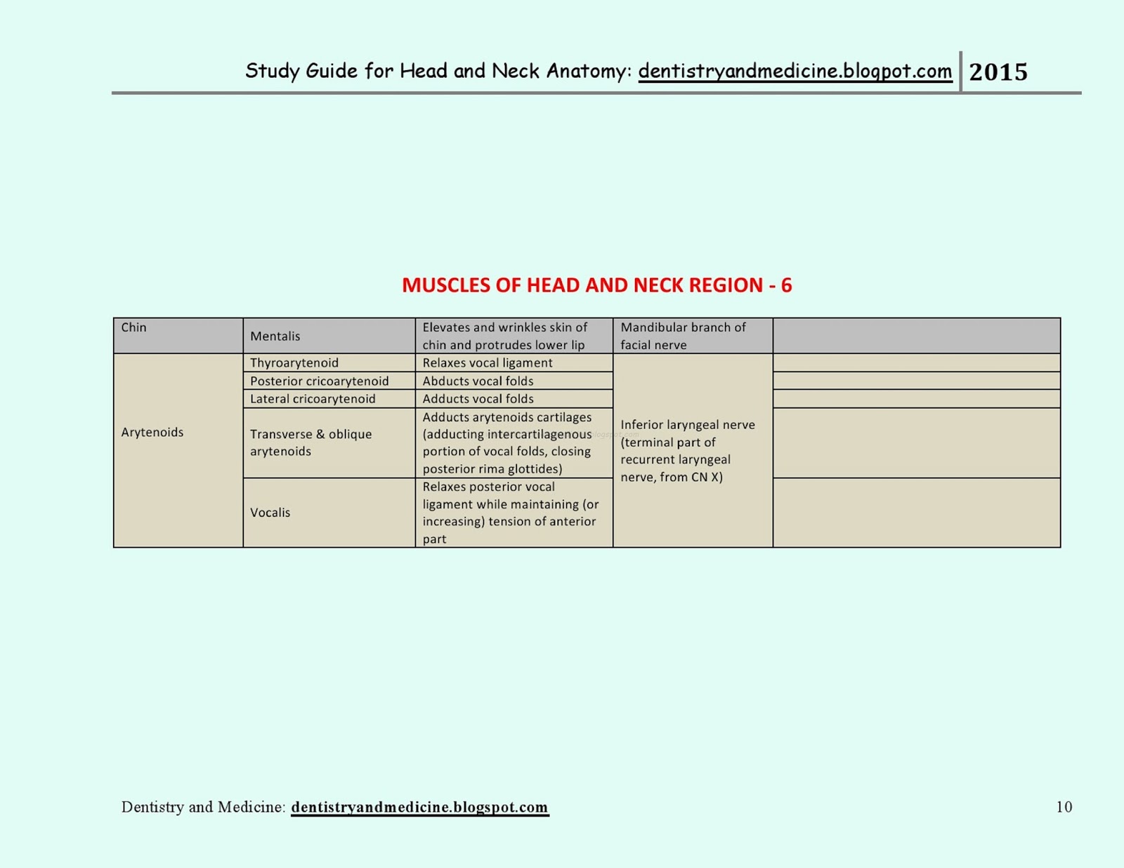 Dentistry and Medicine: STUDY GUIDE FOR HEAD AND NECK ANATOMY - Muscles ...