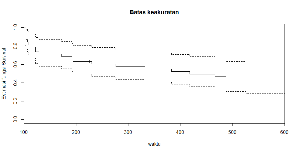 Belajar Program R Statistik: Analisis Survival menggunakan R Belajar Program R Statistik: Analisis Survival menggunakan R