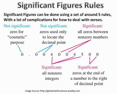 Lazy Physics: Significant figures
