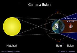 PLANET BUMI: Kesan Peredaran Bumi Mengikut Sains