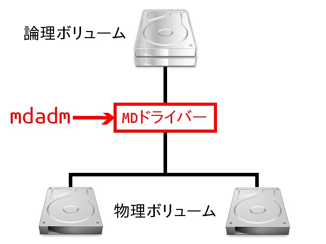 Ubuntu Mdadm その2 Mdadmの特徴・mdadmのインストール・mdドライバーがサポートするアレイの種類 Kledgeb