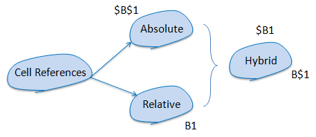 Excel Mania: Cell Reference in Excel