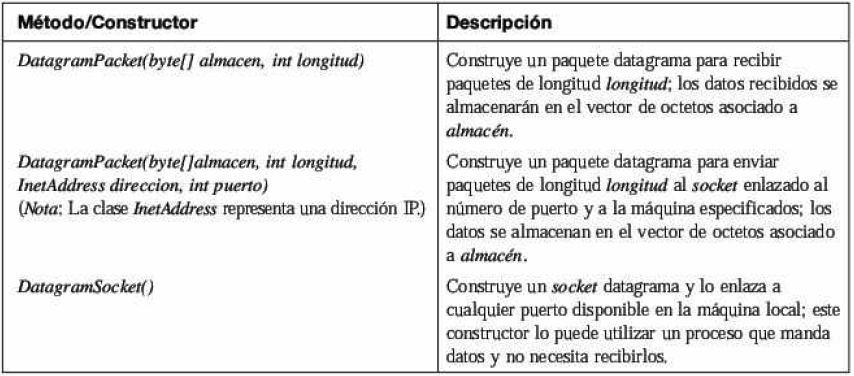 Blog de Marbella Velázquez: Socket Datagrama