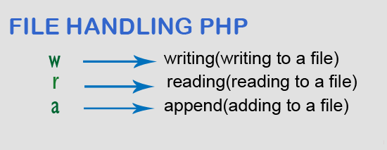 Extratutorials File Handling Writing File In Php