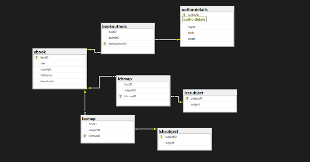 ORM (Object Relational Mapping)