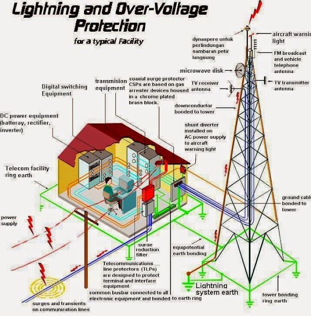 Lightning and Over Voltage Protection | Elec Eng World