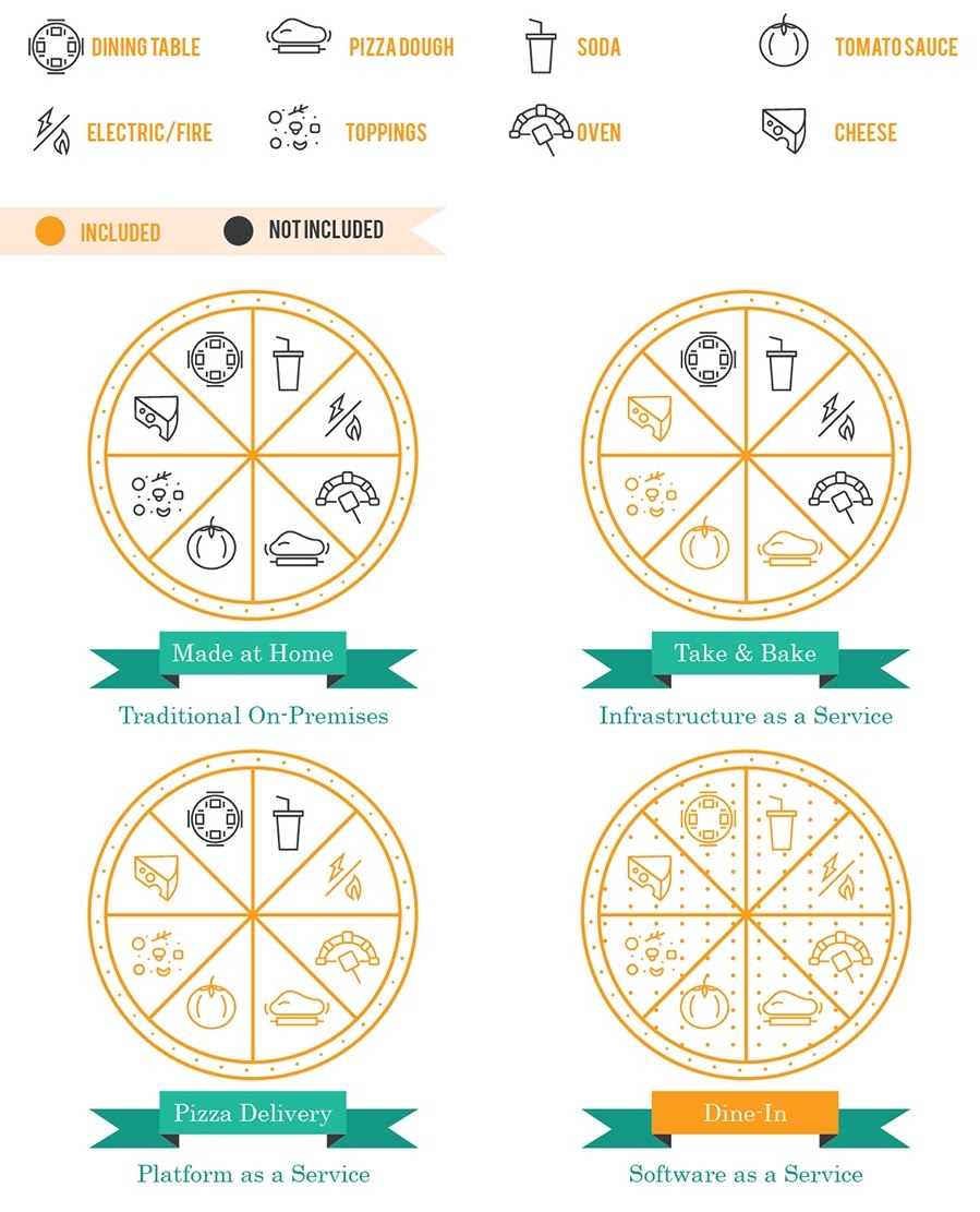 Pizza as a Service - เข้าใจ คลาวด์(Cloud) แบบง่ายๆ