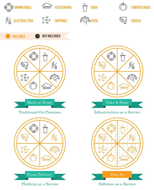 Pizza as a Service - เข้าใจ คลาวด์(Cloud) แบบง่ายๆ