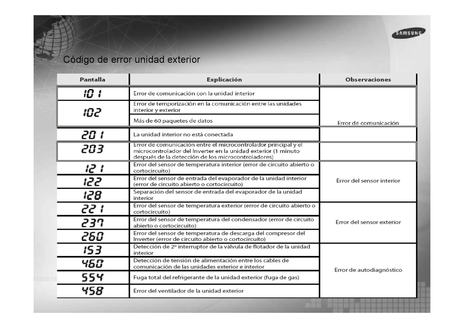 Tablas de Codigos de error Samsung, Unidad Interior y Unidad Exterior ...