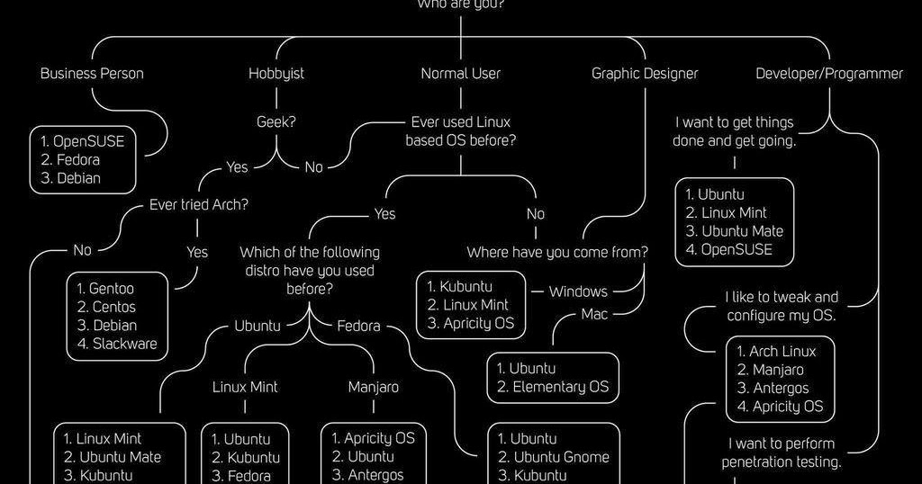 Choose your Operating system wisely