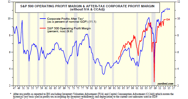 Dr. Ed's Blog: Is the Profit Margin Set to Revert to the Mean? (excerpt)