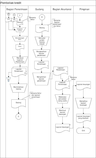Oz District: Siklus Pembelian