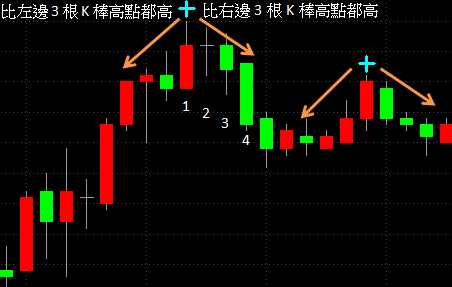 【MultiCharts】轉折指標與函數(Pivot high、Pivot Low、SwingHigh、SwingLow) @ 程式交易快譯通