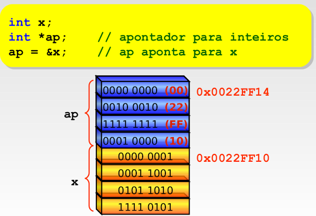 Linguagem C - Ponteiros ~ Iniciantes
